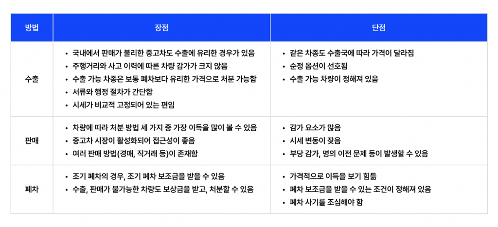 중고차 처분 방법 3 중고차 수출 Vs 중고차 판매 Vs 폐차 헤이딜러 블로그